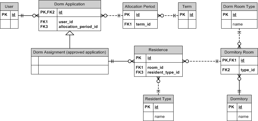 Housing - USOS API Reference